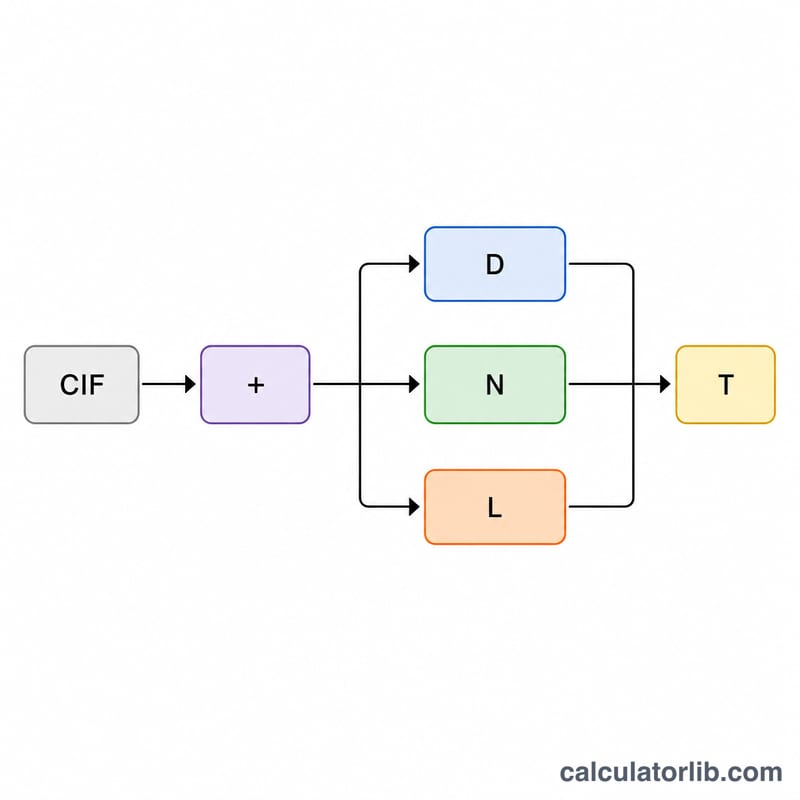 商業輸入の関税・消費税計算ツール｜CIF価格から税額を試算 - CalculatorLib