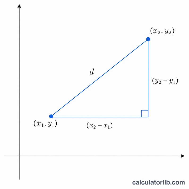 Distance Formula Calculator (Two Points) - CalculatorLib