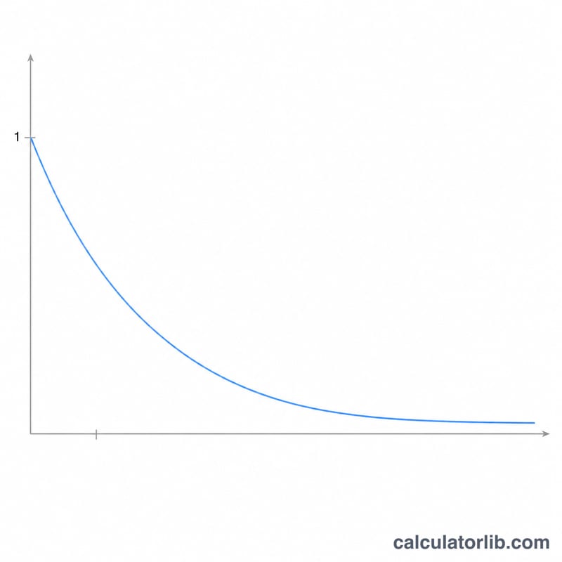 Calculateur de valeur actuelle (simple) — VA et facteur d'actualisation ...